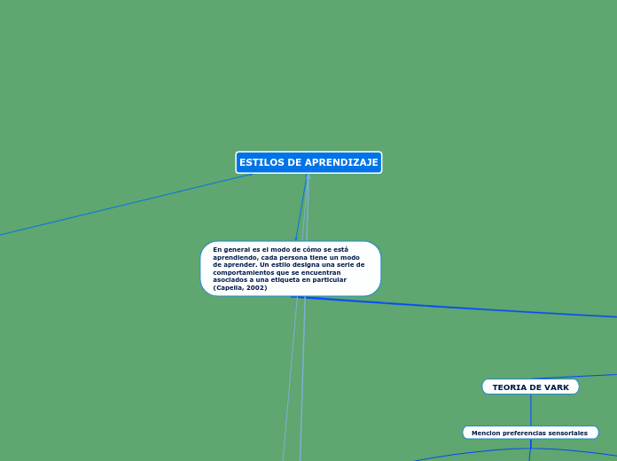 ESTILOS DE APRENDIZAJE - Mind Map